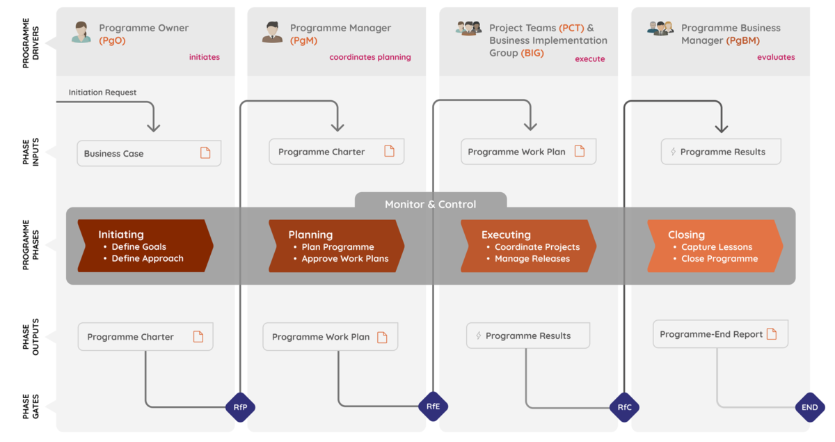 An Overview of the PgM² Methodology - PM² Alliance