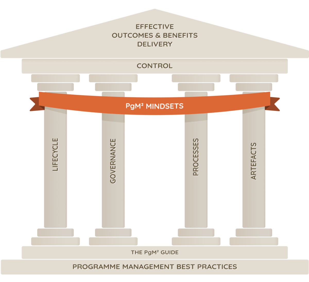 An Overview of the PgM² Methodology - PM² Alliance